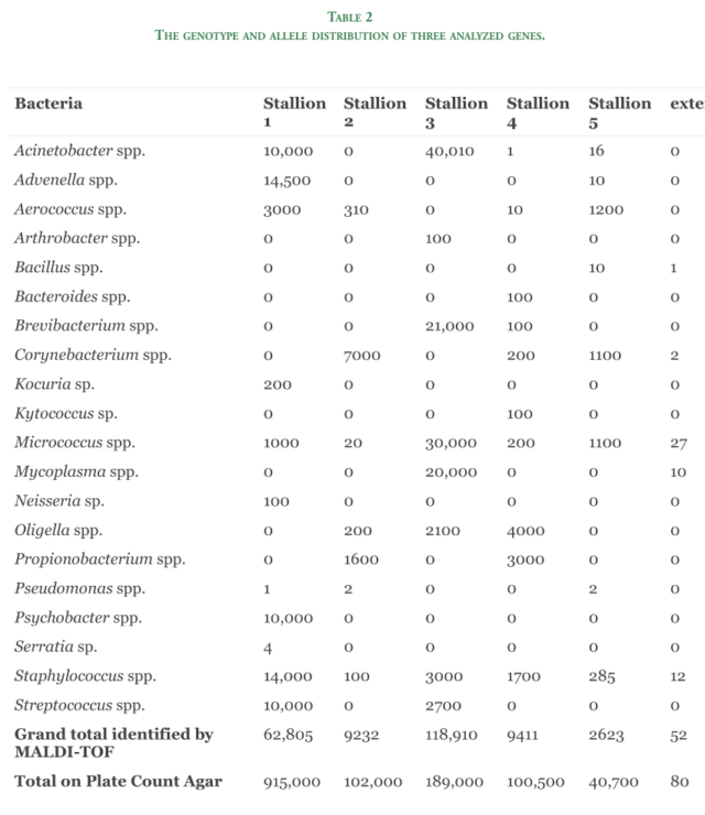 Profiling of genetic markers for breeding decisions in SF horses ...